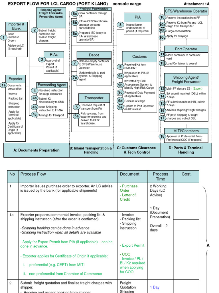EXPORT FLOW FOR LCL CARGO (PORT KLANG) Console Cargo Attachment 1A | PDF