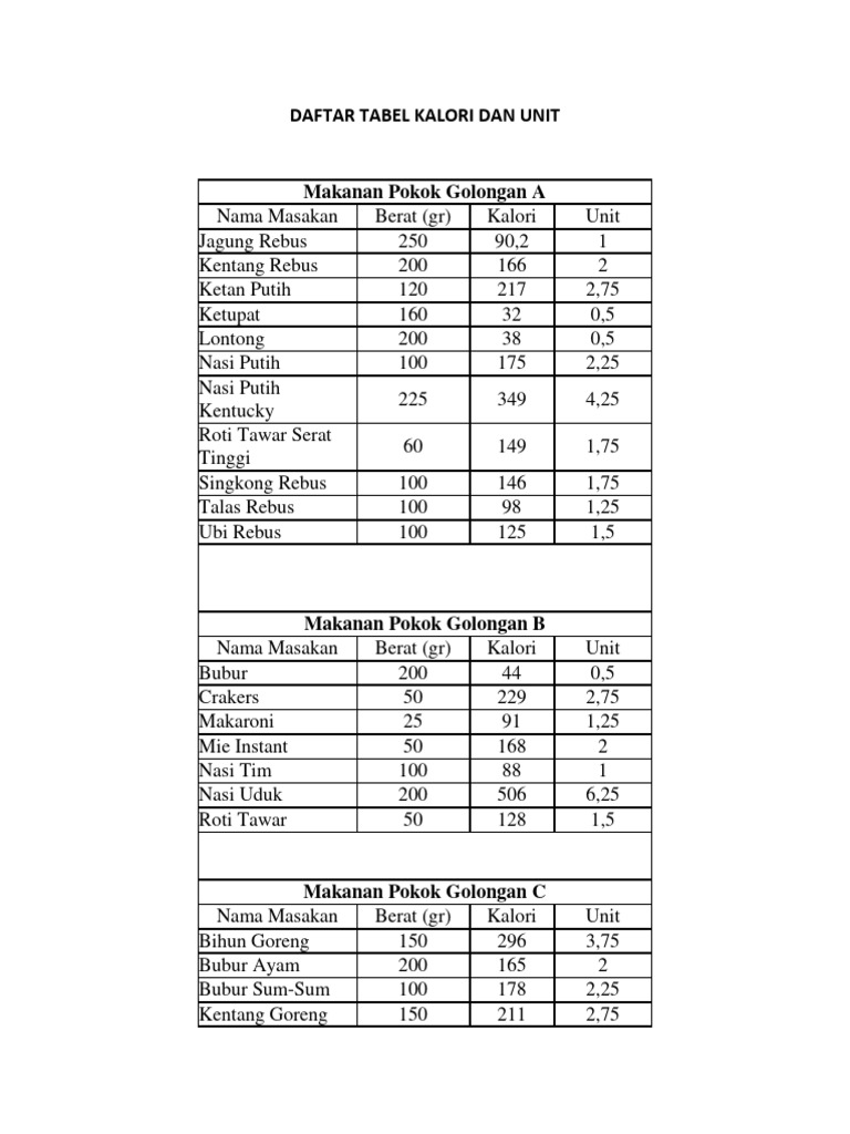 Daftar Tabel Kalori Dan Unit | PDF