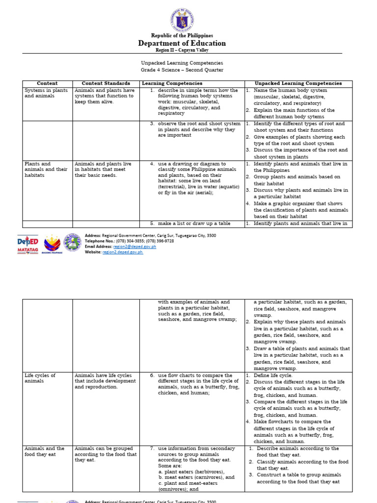 Science 2nd Quarter Grade 4 Unpacked Learning Competencies | PDF ...
