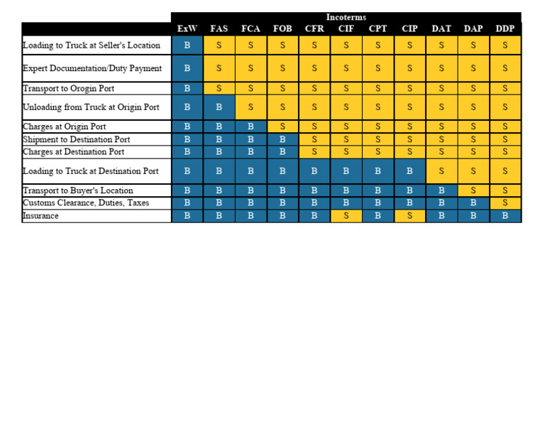 Incoterm Comparison | PDF