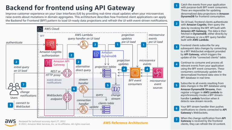 Backend For Frontend Using Api Gateway Ra Pdf Amazon Web Services User Interface