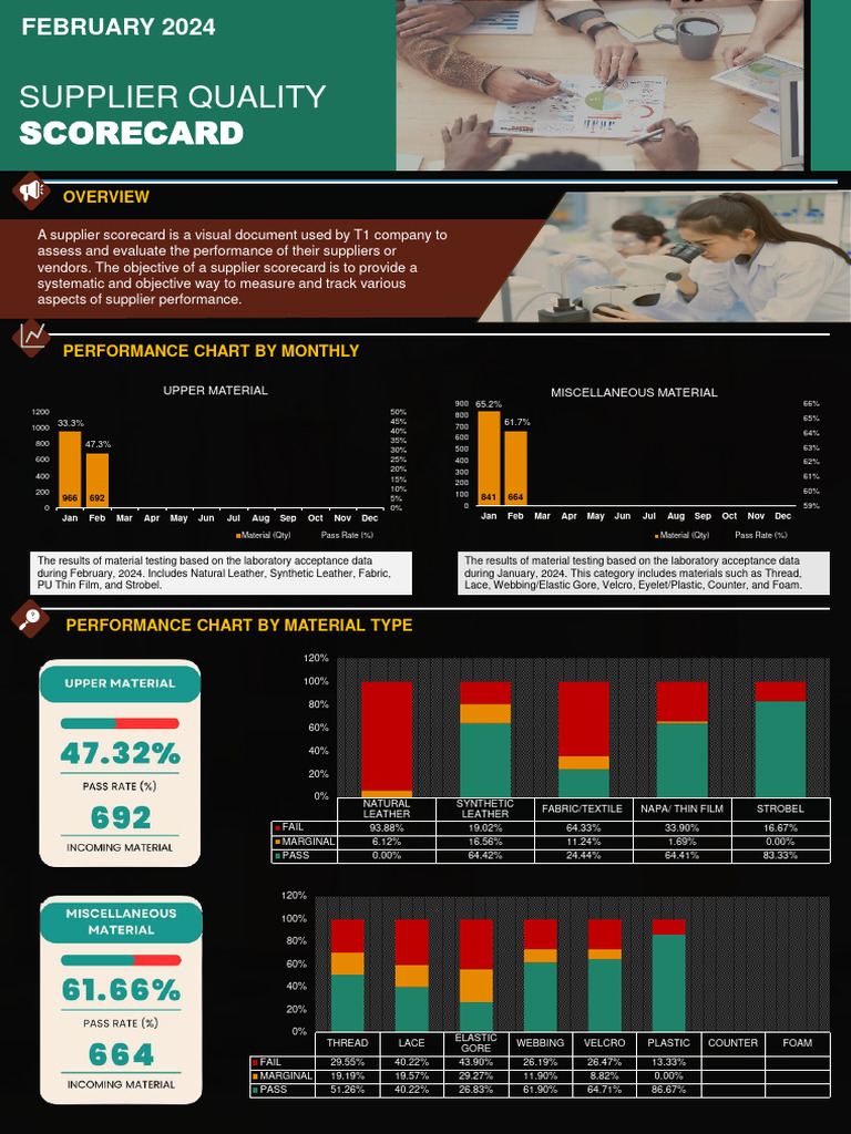 Supplier Quality ScoreCard - Update - February - 2024 | PDF | Textiles ...