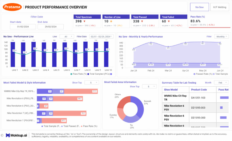 Dashboard Project - Product Performance Review | PDF