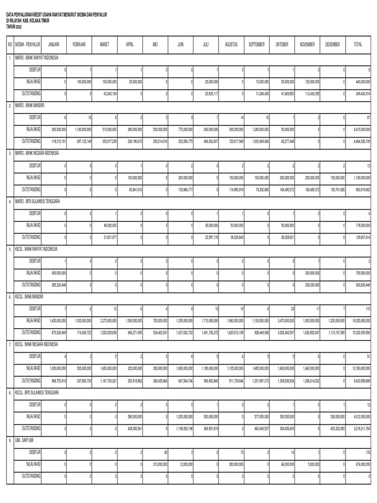 penyaluran_kur_per_skema_2022 | PDF