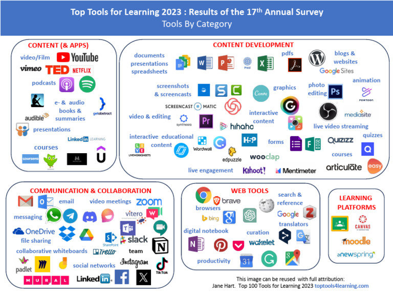 Learning Tools for Educators 2023 | PDF | Websites | Digital Technology