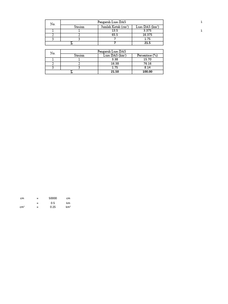 No. Pengaruh Luas DAS Stasiun 1 1 13.5 3.375 2 2 65.5 16.375 3 3 7 1.75 Jumlah Kotak (CM) Luas ...