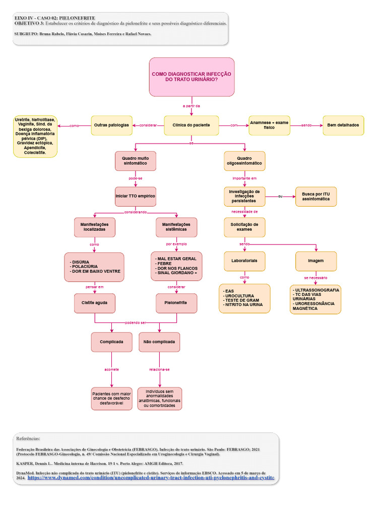 Caso Pielonefrite - Drawio1 | PDF | Infecção do trato urinário | Causas ...