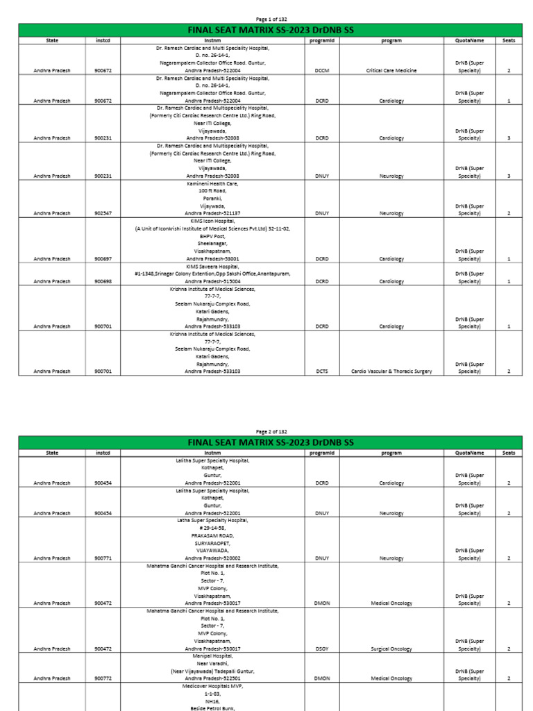 DrNB Super Specialty Seat Matrix 2023 | PDF | Clinical Medicine | Medicine