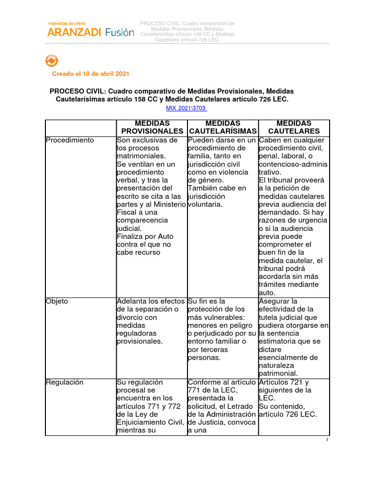 Cuadro Comparativo de Medidas Provisionales, Medidas Cautelarisimas Articulo 158 CC - MIX - 2021 ...