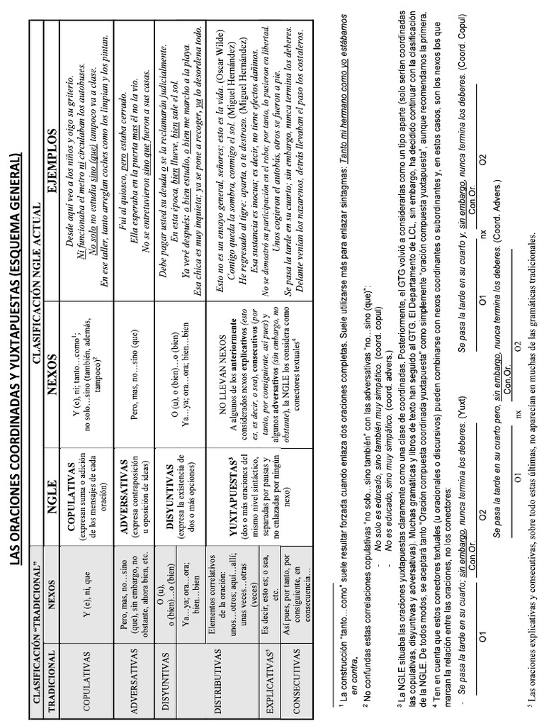 Las Oraciones Coordinadas y Yuxtapuestas - Esquema - Ok | PDF