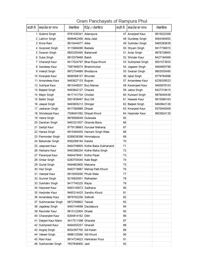 Gram Panchayats - Rampura Phul | PDF
