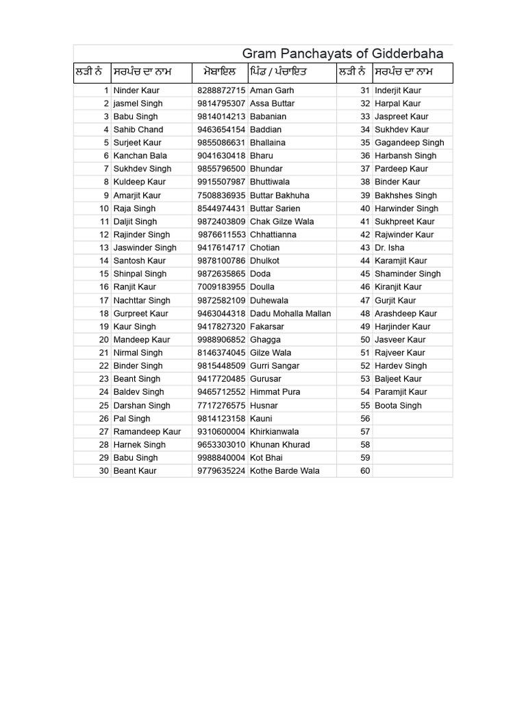 Gram Panchayats - Gidderbaha | PDF | Punjab