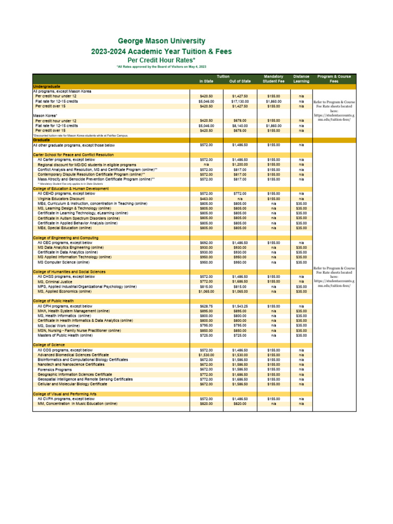 George Mason University Tuition Rates 2023-2024 | PDF | Master Of ...