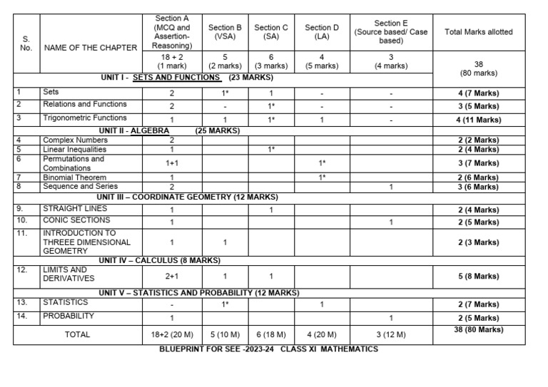 Class XI Math Exam Blueprint 2023-24 | PDF | Mathematics | Geometry