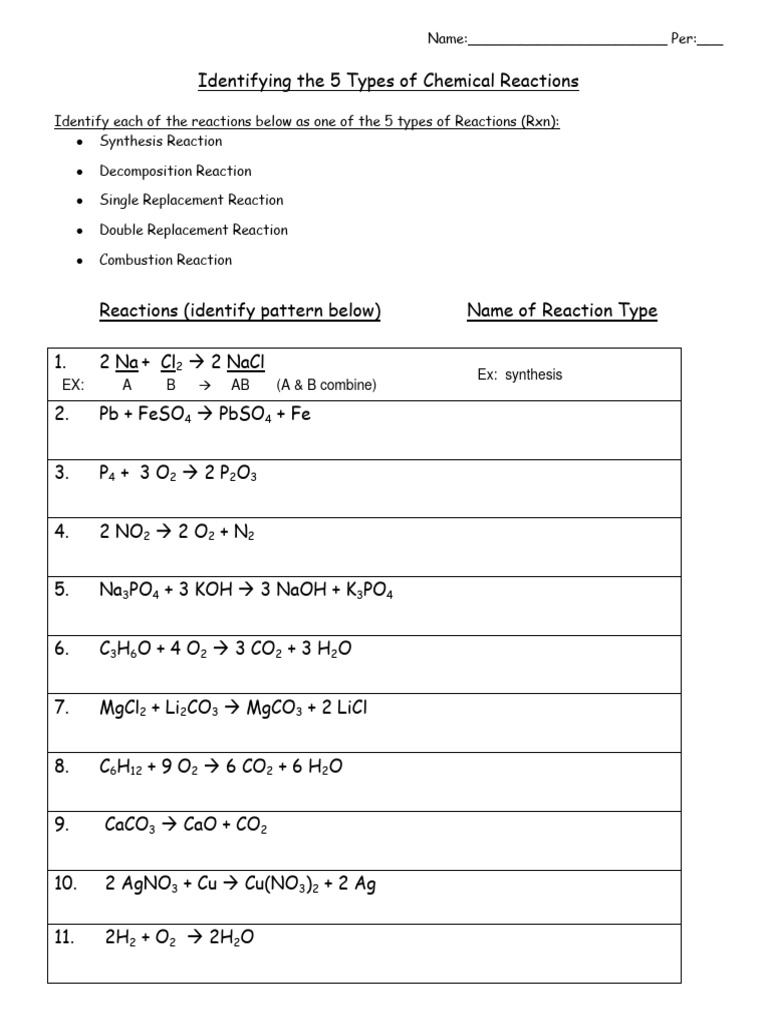 Identifying 5 Chemical Reaction Types | PDF