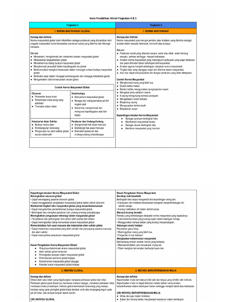 Nota Pendidikan Moral Tingkatan 5 & 4 | PDF