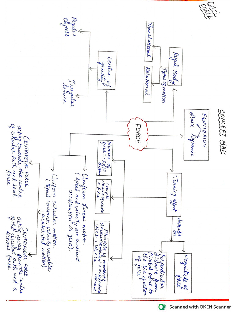 Class 10 Concept Maps - 1 | PDF