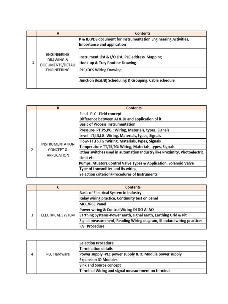 Course Content - Advance Diploma in Industrial Automation | PDF | Programmable Logic Controller ...