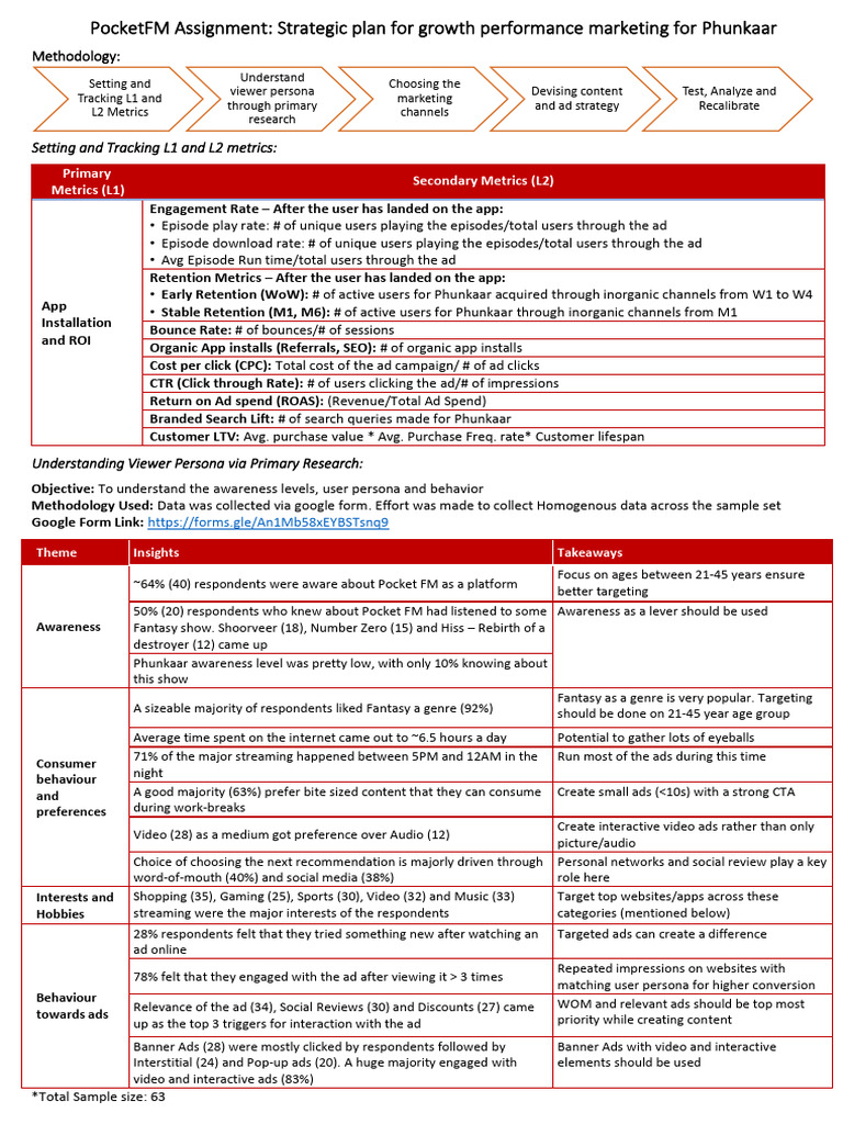 PocketFM Submission - Manpreet Singh | PDF | Advertising | Marketing