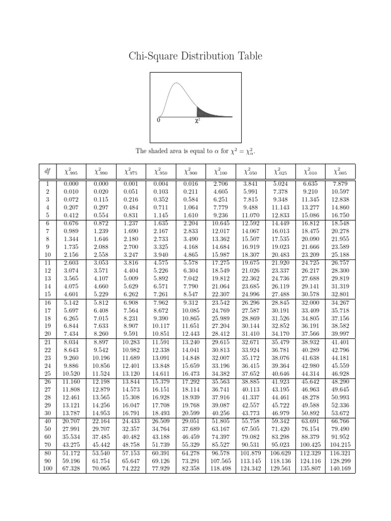 Tableau de distribution du Chi-Carré | PDF