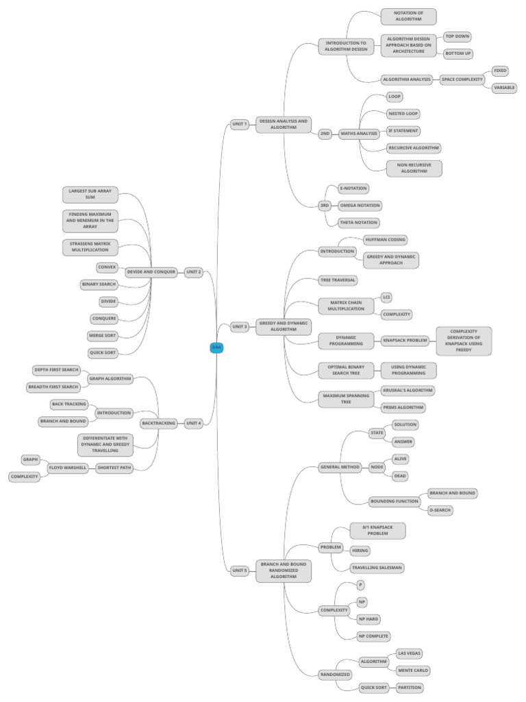 Daa Mindmap | PDF | Computational Complexity Theory | Combinatorics