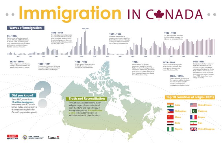 Immigration-infographic | PDF | Refugee | Canada