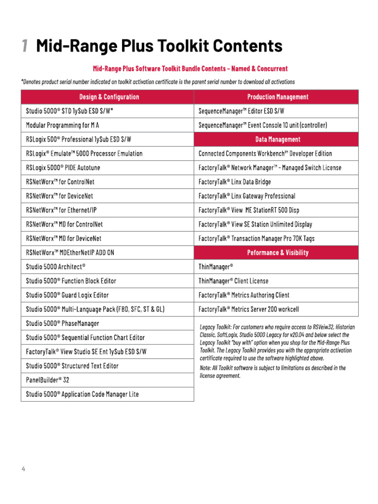 Mid-Range Plus Toolkit - Content | PDF