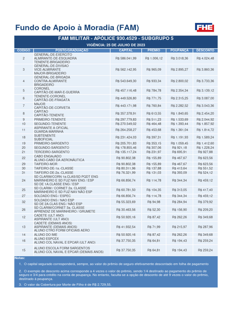 Tabelas Subgrupos Do FAM Militar | PDF | Sargento | Brigadeiro