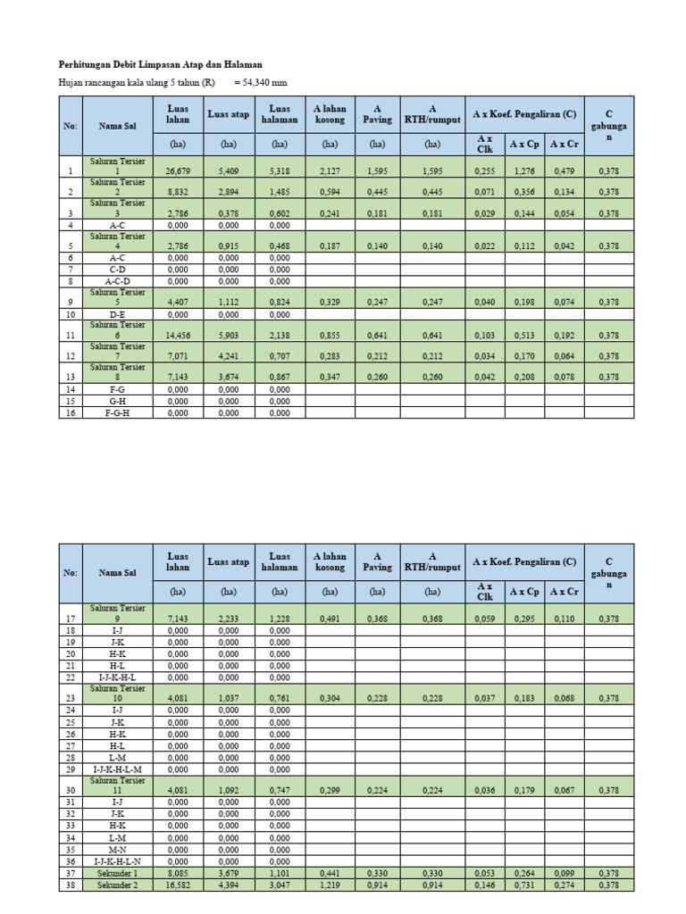 Perhitungan Debit Limpasan | PDF