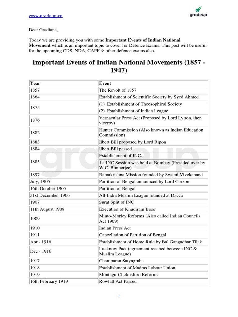 Key Events of Indian National Movement | PDF | Indian Independence ...