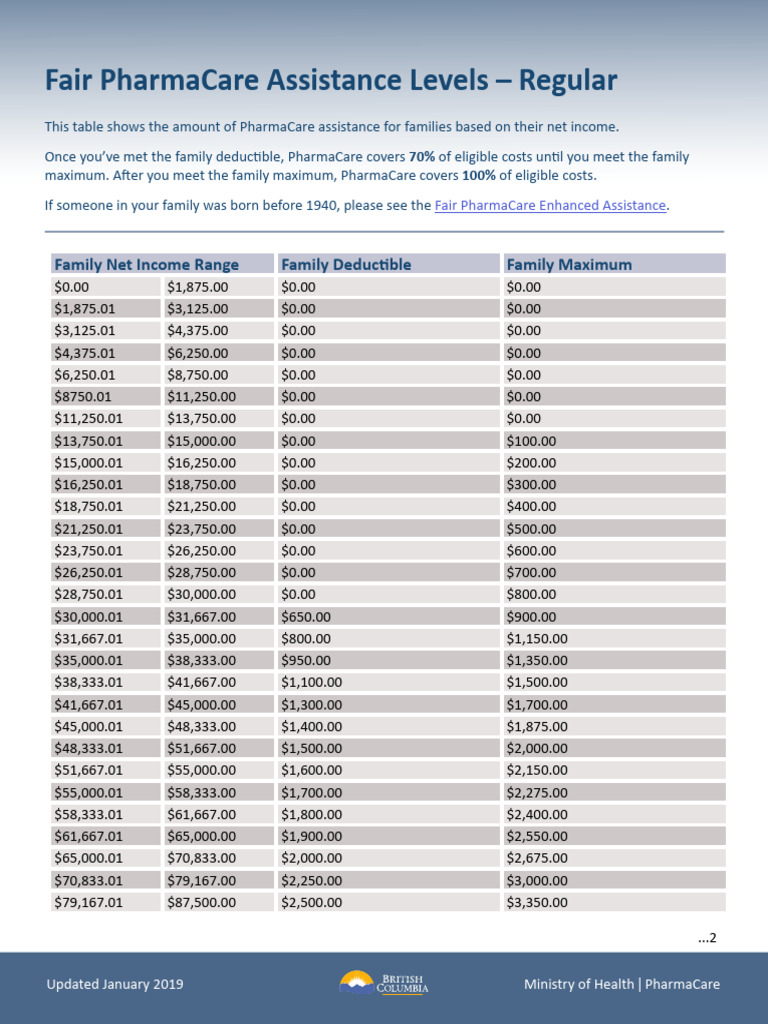 Fair PharmaCare BC | PDF | Social Programs | Government Finances