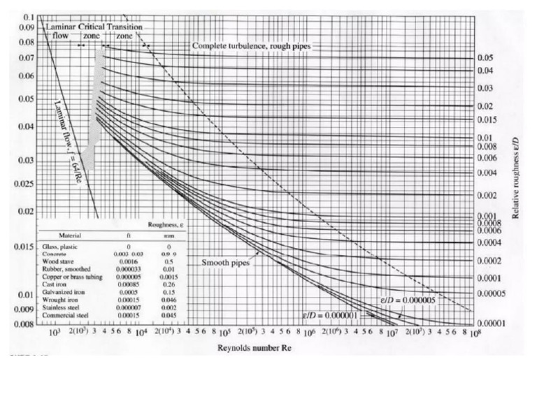 Diagrama de Moody | PDF