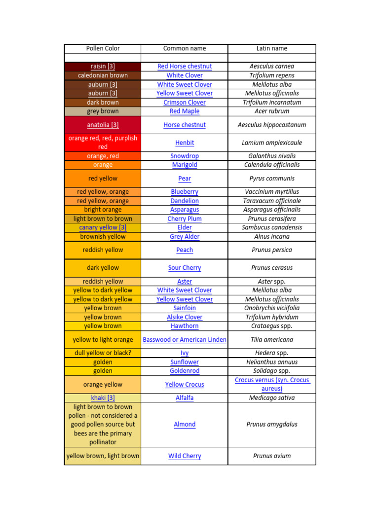 PollenColorChart Sheet1 | PDF | Plants | Edible Plants
