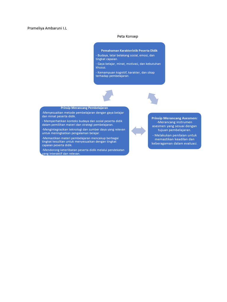 Peta Konsep | PDF