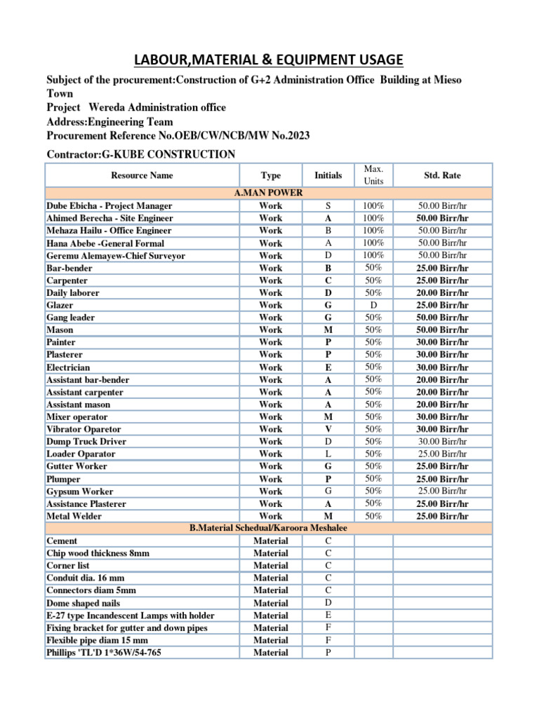 DUBE MAN POWER & MATERIAL - Copy | PDF | Pipe (Fluid Conveyance) | Sink