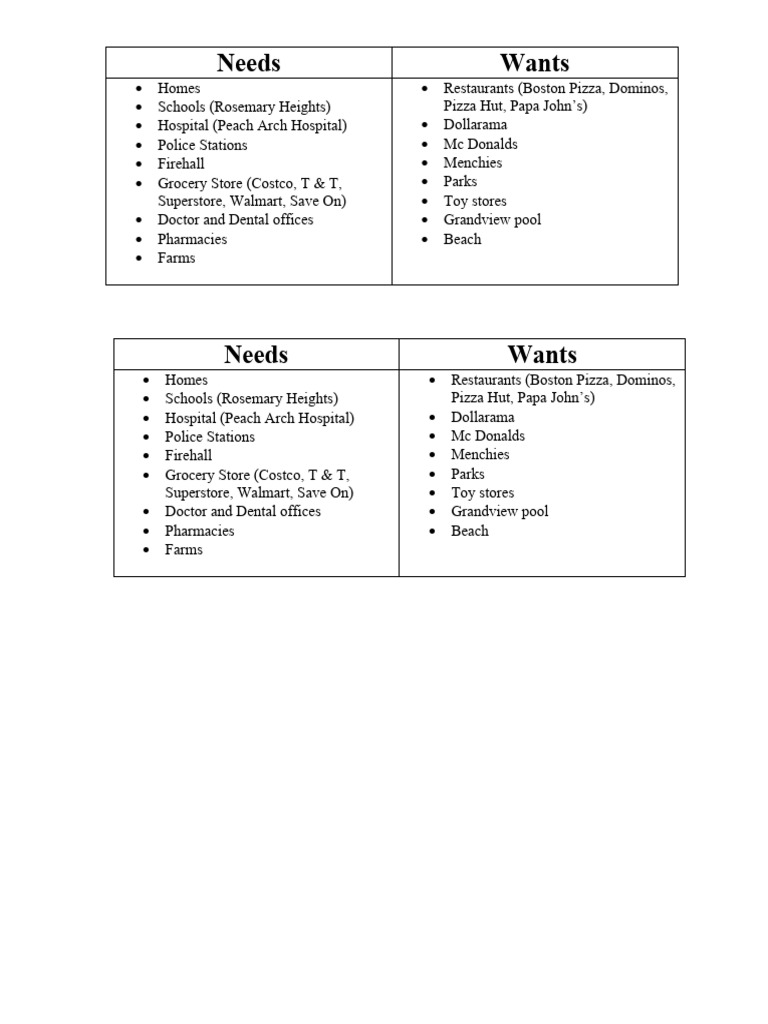 Needs and Wants Chart | PDF