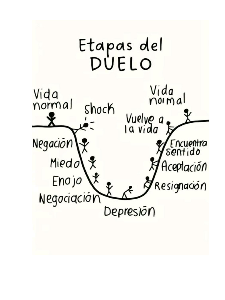 Etapas Del Duelo | PDF