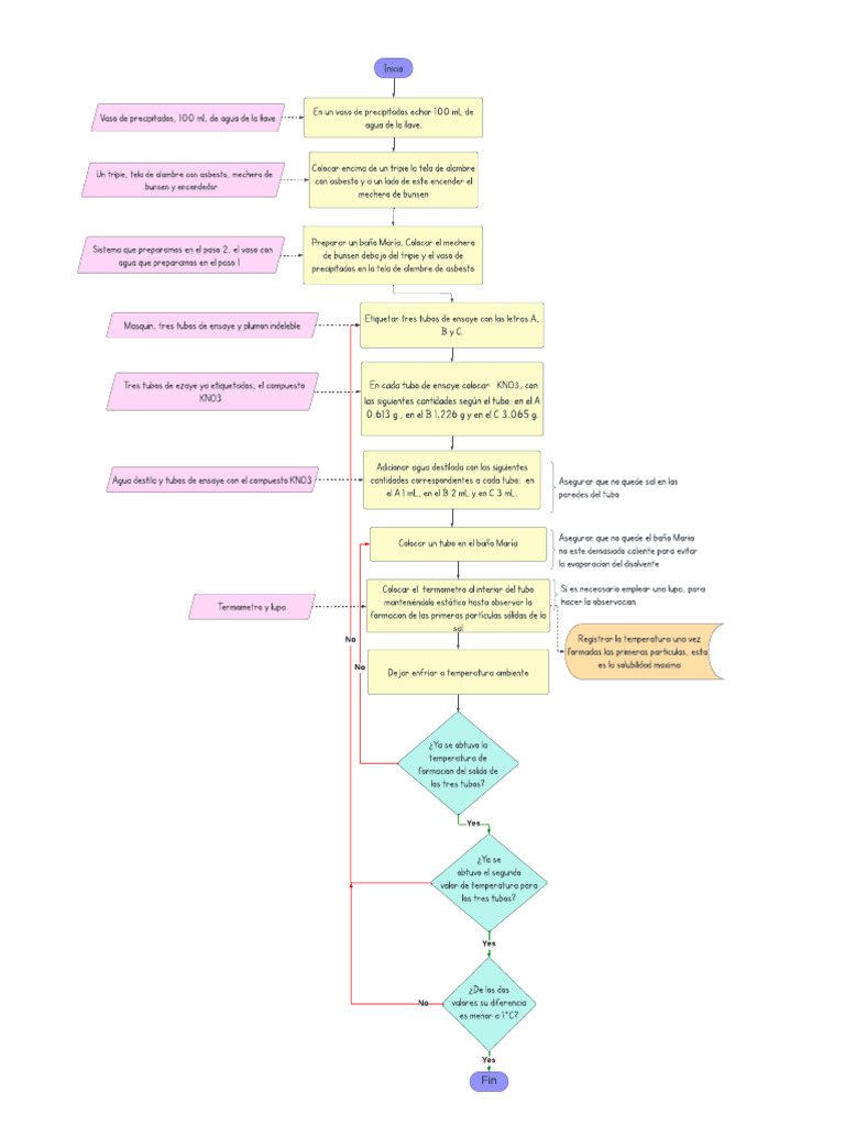 Diagrama de Flujo 4ta. Practica Solubilidad Mas Grande | PDF | Fenómenos científicos ...