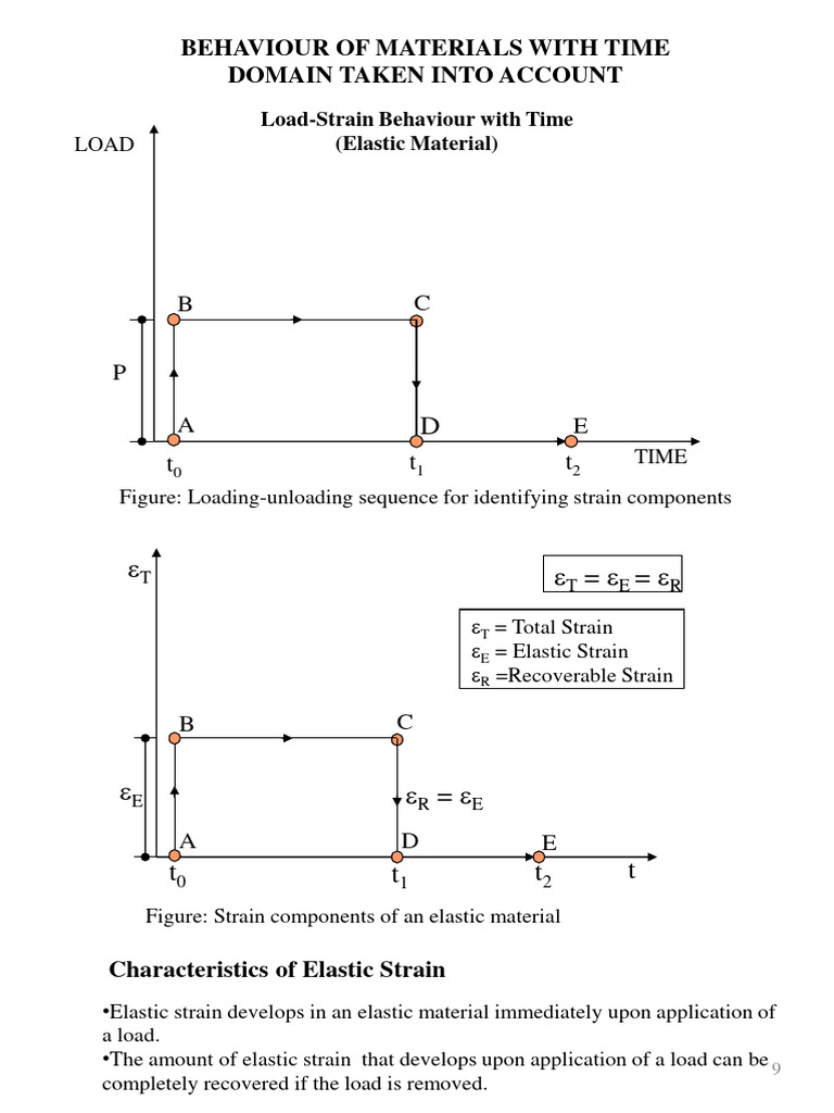 Response of Different Materials | PDF | Deformation (Engineering ...