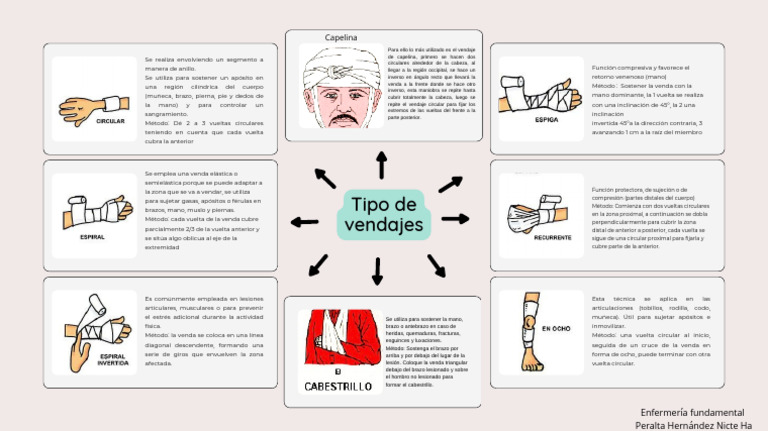 Mapa de Vendajes | Descargar gratis PDF | Extremidades (anatomía ...