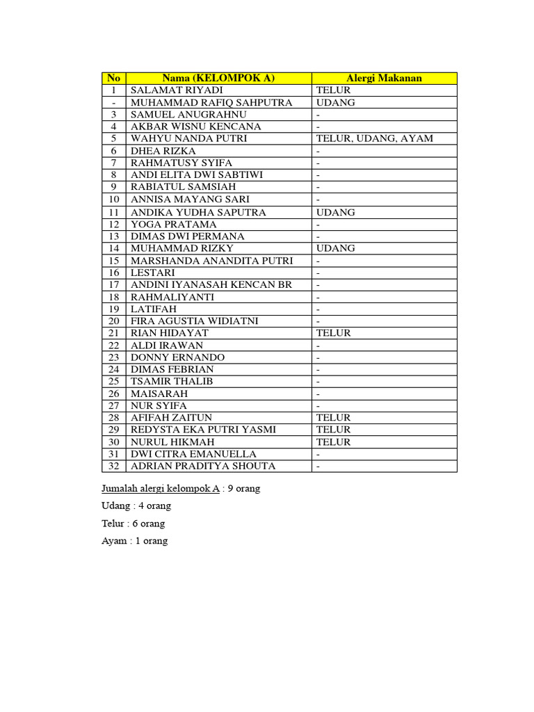 Data Alergi Makana (PHT) - 1 | PDF