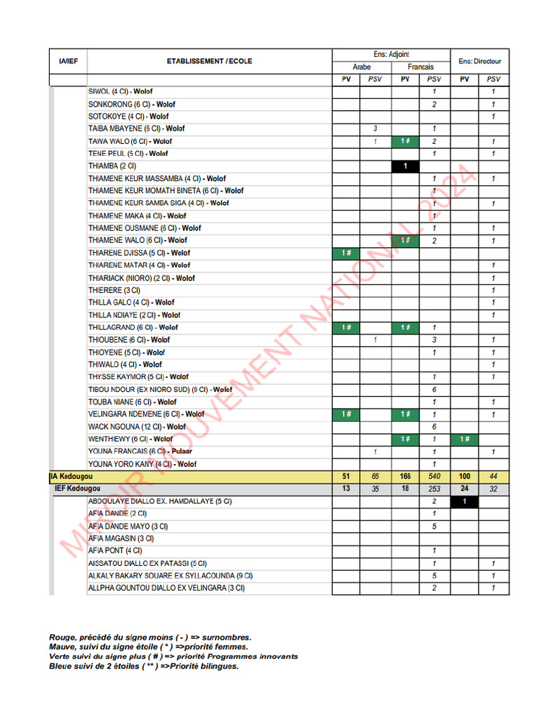 Elementaire - 2024 (Régiondekédougou) PDF | PDF