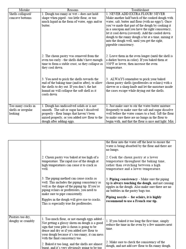 Choux Pastry Troubleshoot | PDF | Baking | Dough