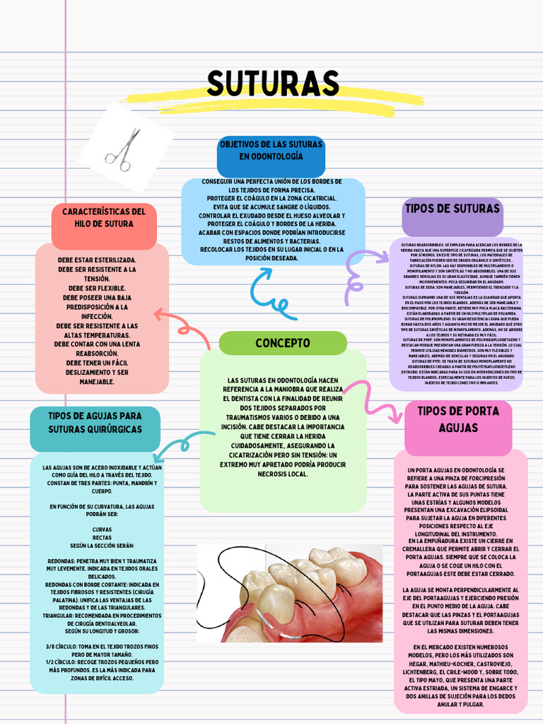 MAPA CONCEPTUAL | PDF | Sutura Quirúrgica