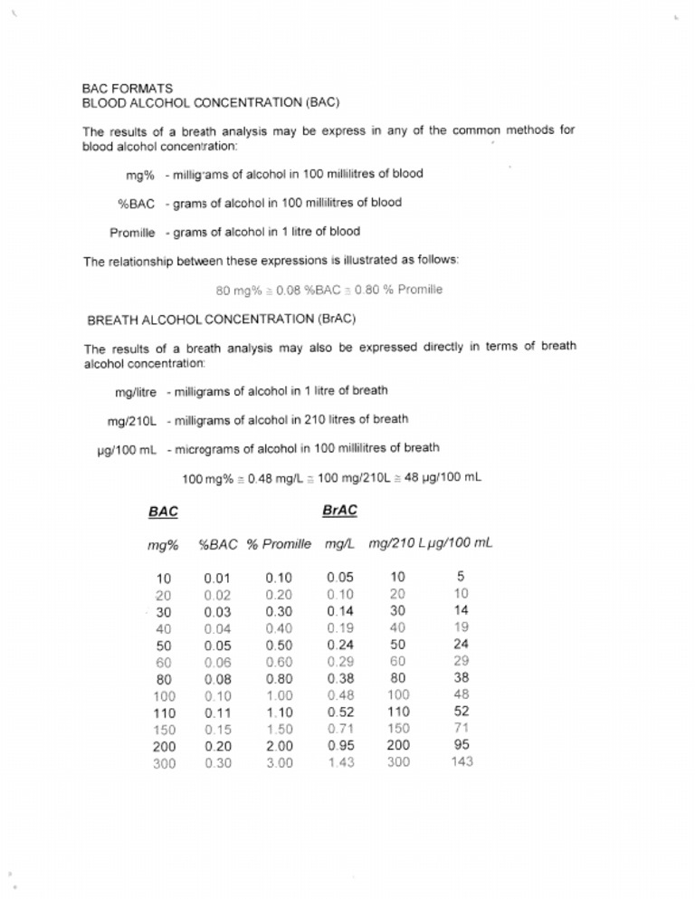 BAC BrAC Conversion Table | PDF