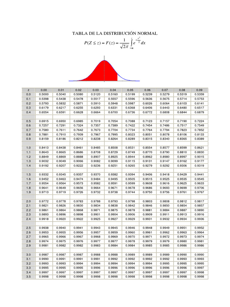 Tabla Distribución Normal | PDF | Technology & Engineering