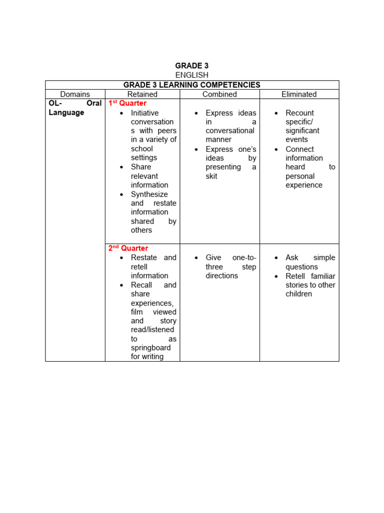 GRADE 3 (1st and 2nd Quarter) | Download Free PDF | Sentence ...
