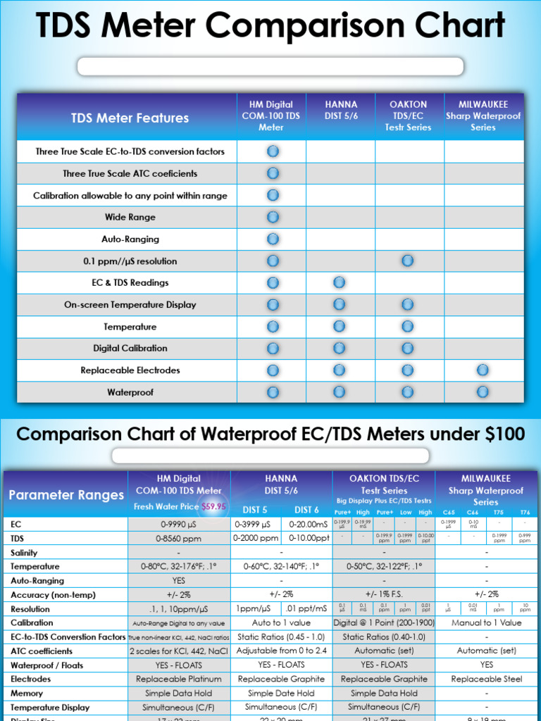 TDS/EC Meter Comparison Chart | PDF | Parts Per Notation | Metrology