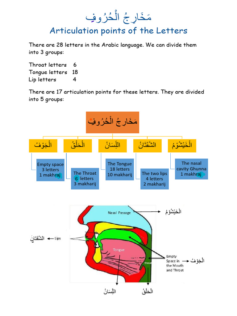Articulation of The Letters | PDF