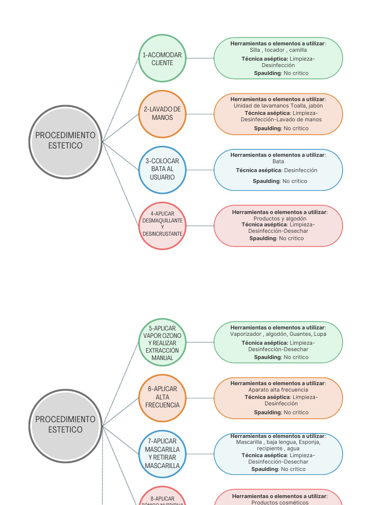 Flujograma procedimiento estetico | PDF